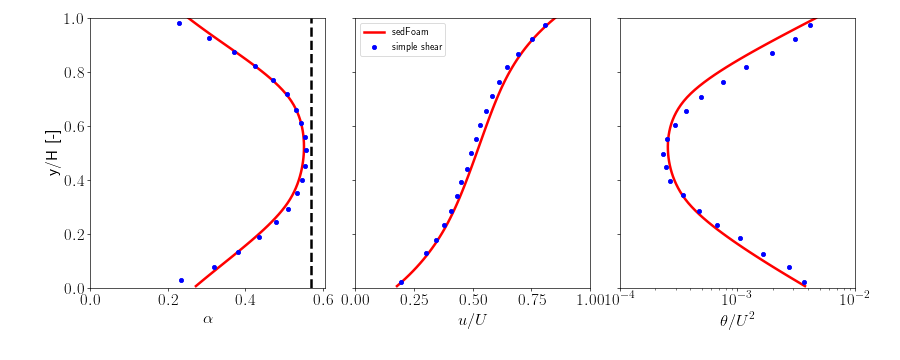 Laminar flow tutorials | SedFOAM